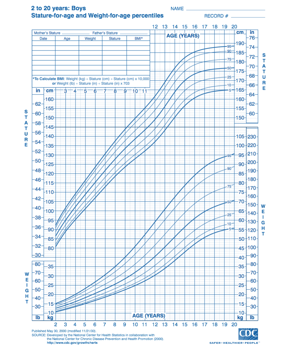 Growth Failure- Is Your Child Short? - By Dr. Anurag Bajpai | Lybrate