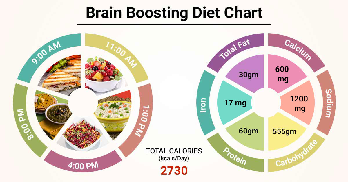 Diet Chart For brain boosting Patient, Brain Boosting Diet chart | Lybrate.
