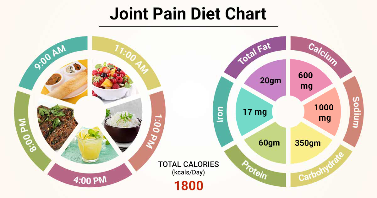 Diet Chart For joint pain Patient, Diet For Joint Pain chart | Lybrate.
