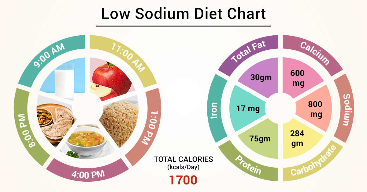Diet Chart For low sodium Patient, Low Sodium Diet chart | Lybrate.