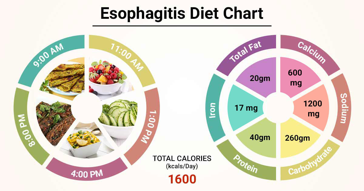 Diet Chart For Esophagitis Patient Esophagitis Diet Chart Lybrate 