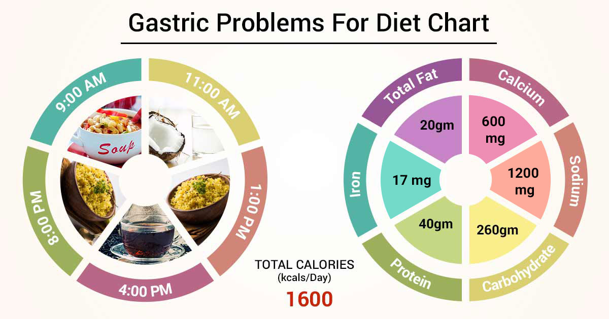 Diet Chart For Gastric Problems Patient Diet For Gastric Problems
