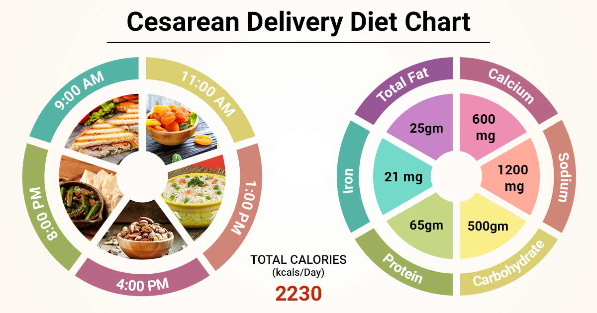 Diet Chart For After Cesarean Delivery Patient Indian Diet After