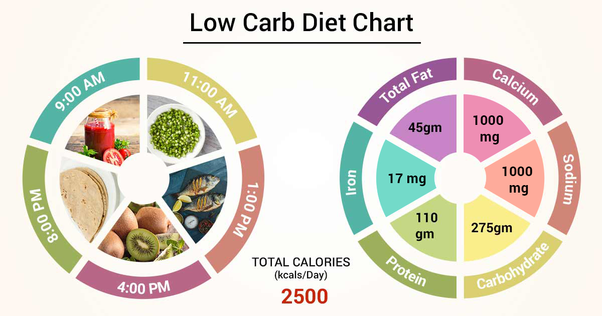 Inspirations Low Carb Diet Foods Not Allowed Lastest 2023 Recipes Today