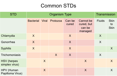 Know About STD! - By Dr. Vinod Raina | Lybrate