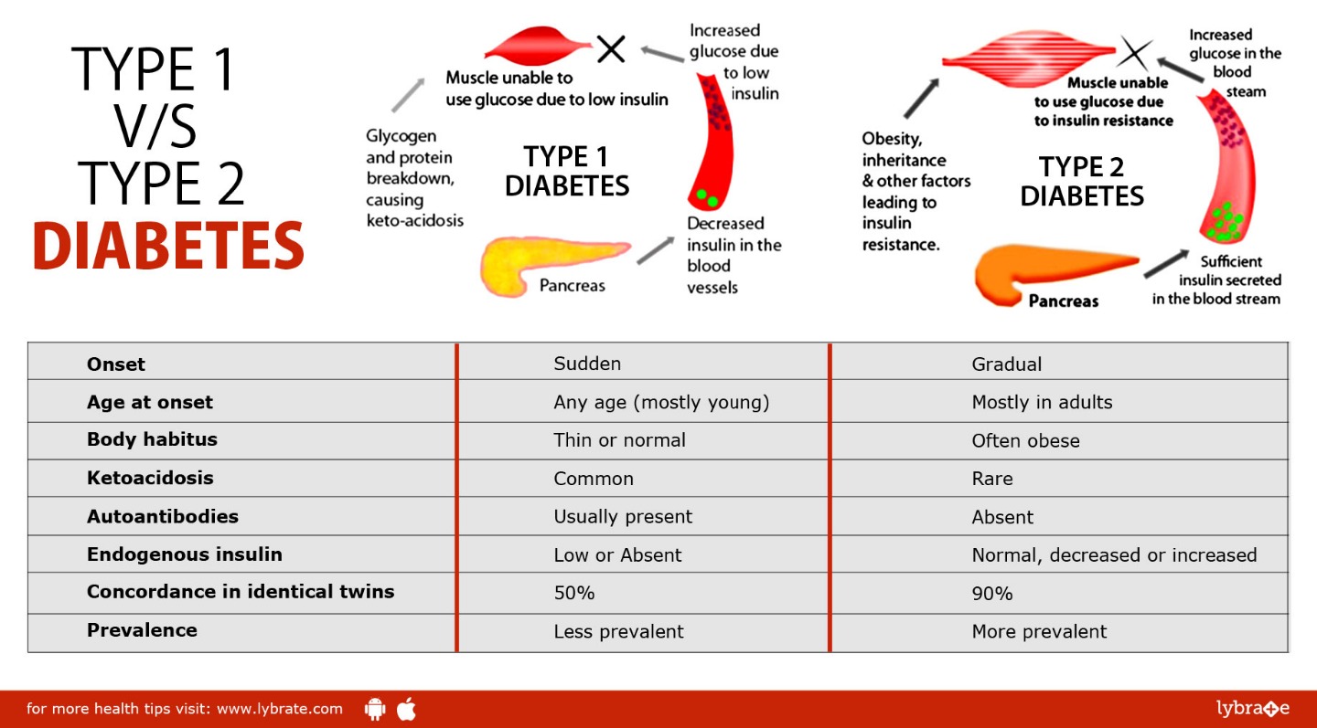 You Surely Know About Diabetes. But Do You Know Its Various Types? - By ...