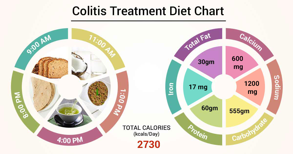 Diet Chart For colitis treatment Patient, Colitis Treatment Diet chart ...